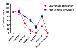 Functional Pain-Related Assays Using Human Tissue Samples | AnaBios