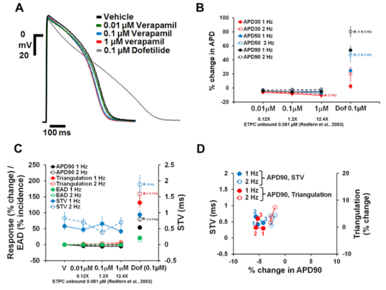 Ex Vivo Heart Tissue Assays | Cardiac Functional Assays | AnaBios
